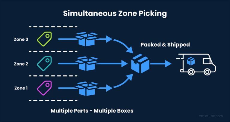 What is zone picking? Improve Pick & Pack Time and Accuracy