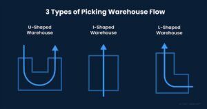 How to Set up a Warehouse:| A 7 Step Process