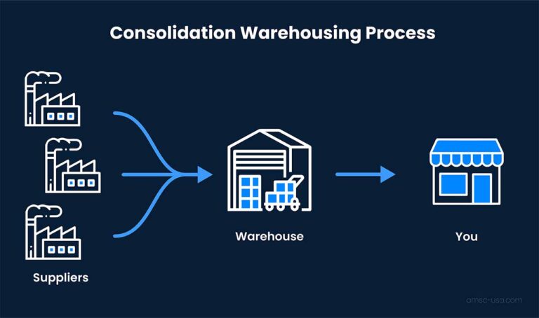 Consolidation Warehouse: What It Is & When To Use It