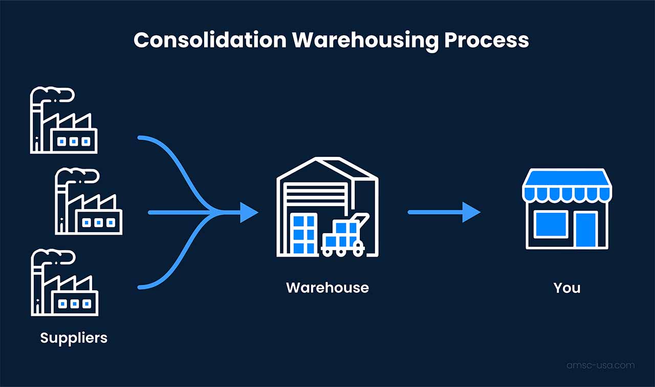 Consolidation Warehouse: What It Is & When To Use It